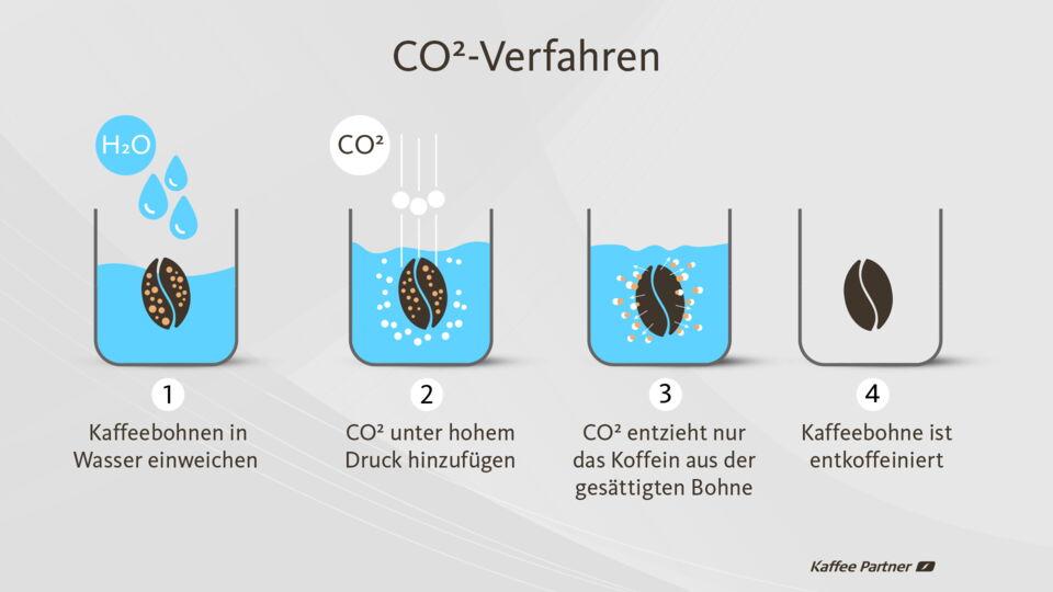 Entkoffeinierter Kaffee: Das sollten Sie wissen | Kaffee Partner