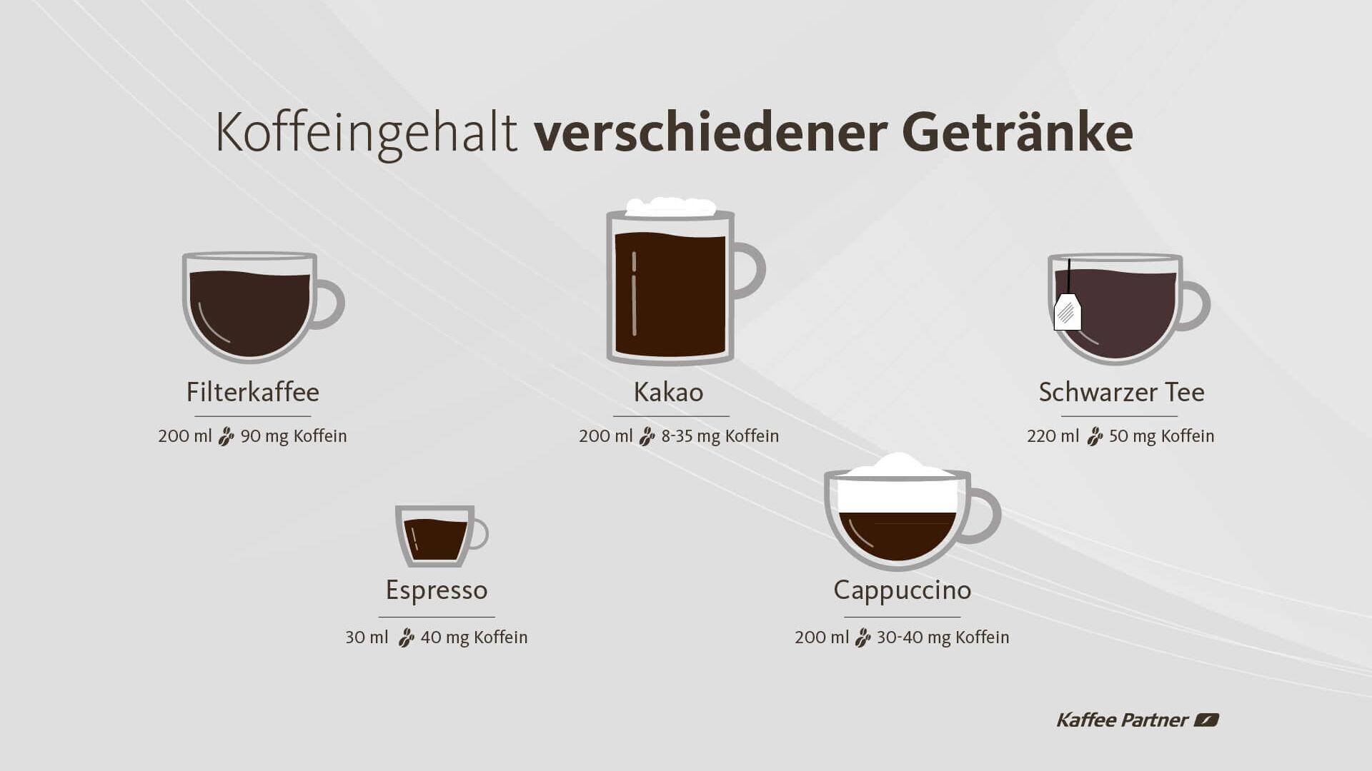 Koffein: So wirkt es auf unseren Körper | Kaffee Partner