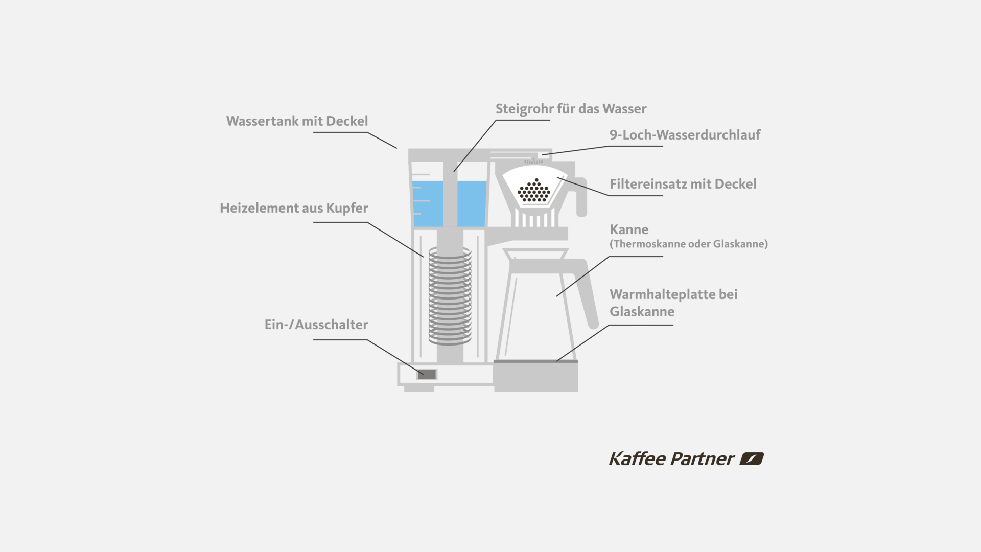 Wie funktioniert der Moccamaster? | Kaffee Partner
