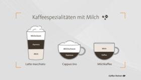 Ganzheitlicher Service für Ihren Kaffeevollautomaten | Kaffee Partner