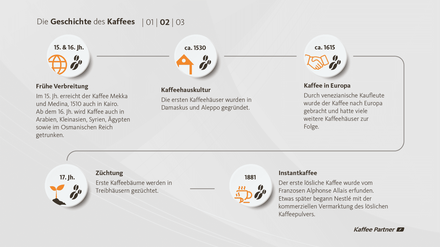 Der Ursprung des Kaffees: Wo kommt Kaffee her? | Kaffee Partner