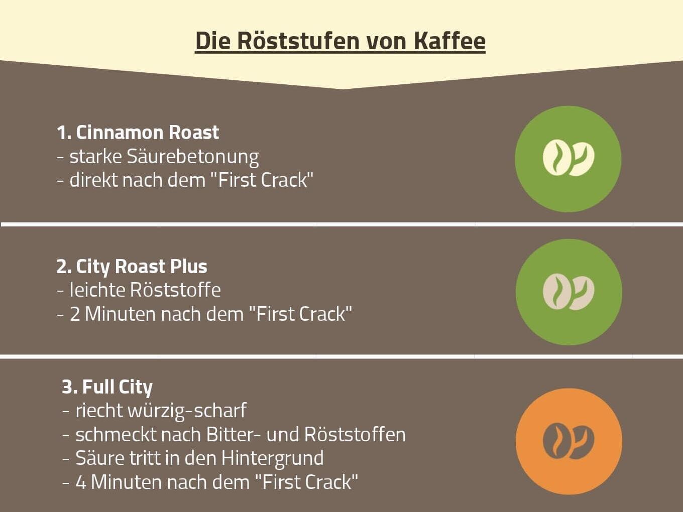Kaffee rösten – So funktioniert‘s. | Kaffee Partner