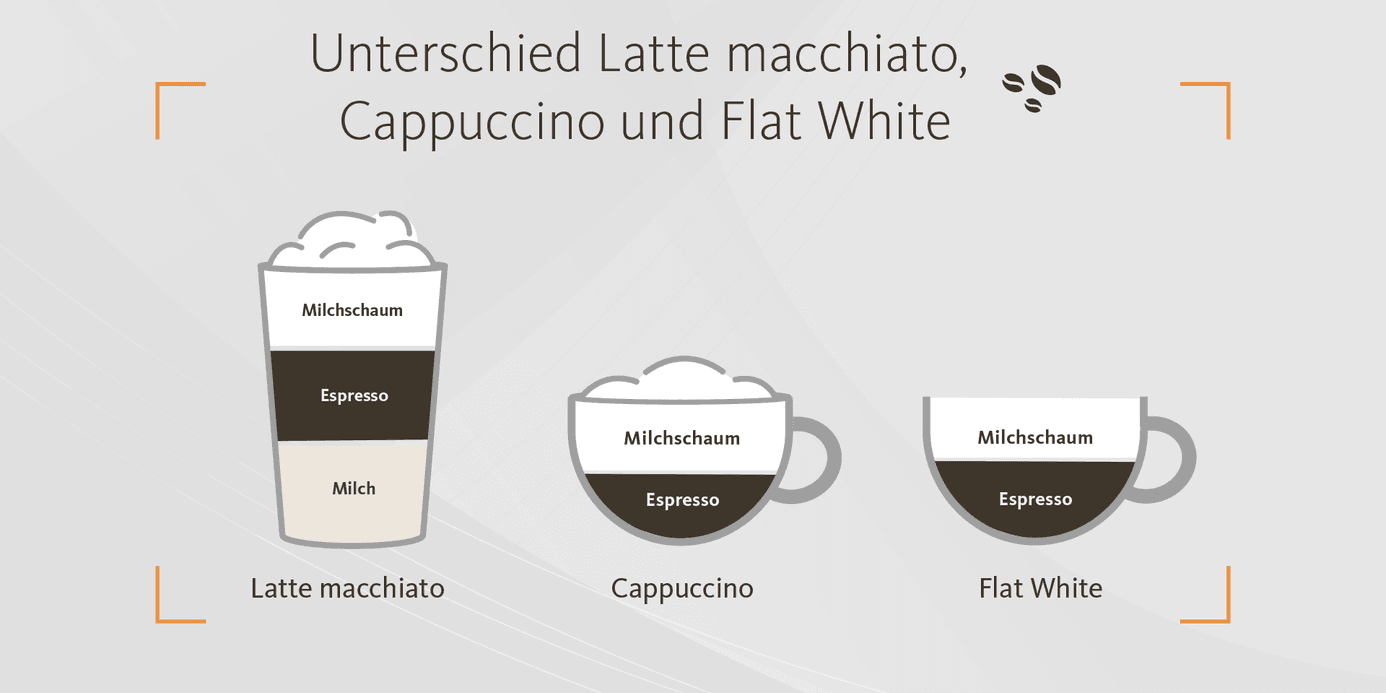Was ist ein Flat White? | Kaffee Partner